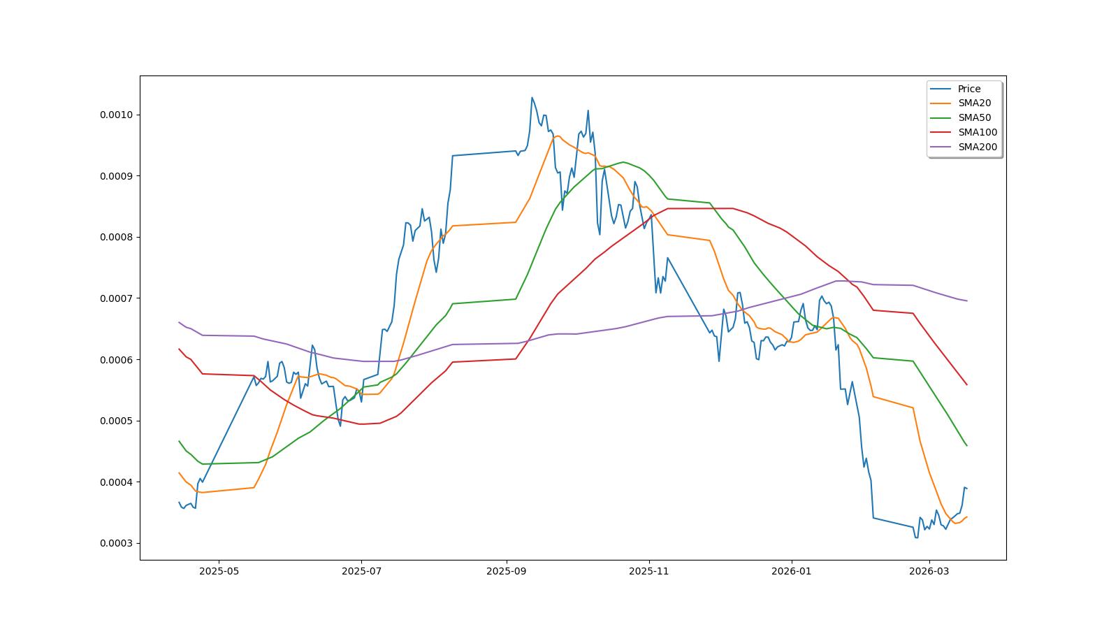 IlliquidDAO Simple Moving Averages
