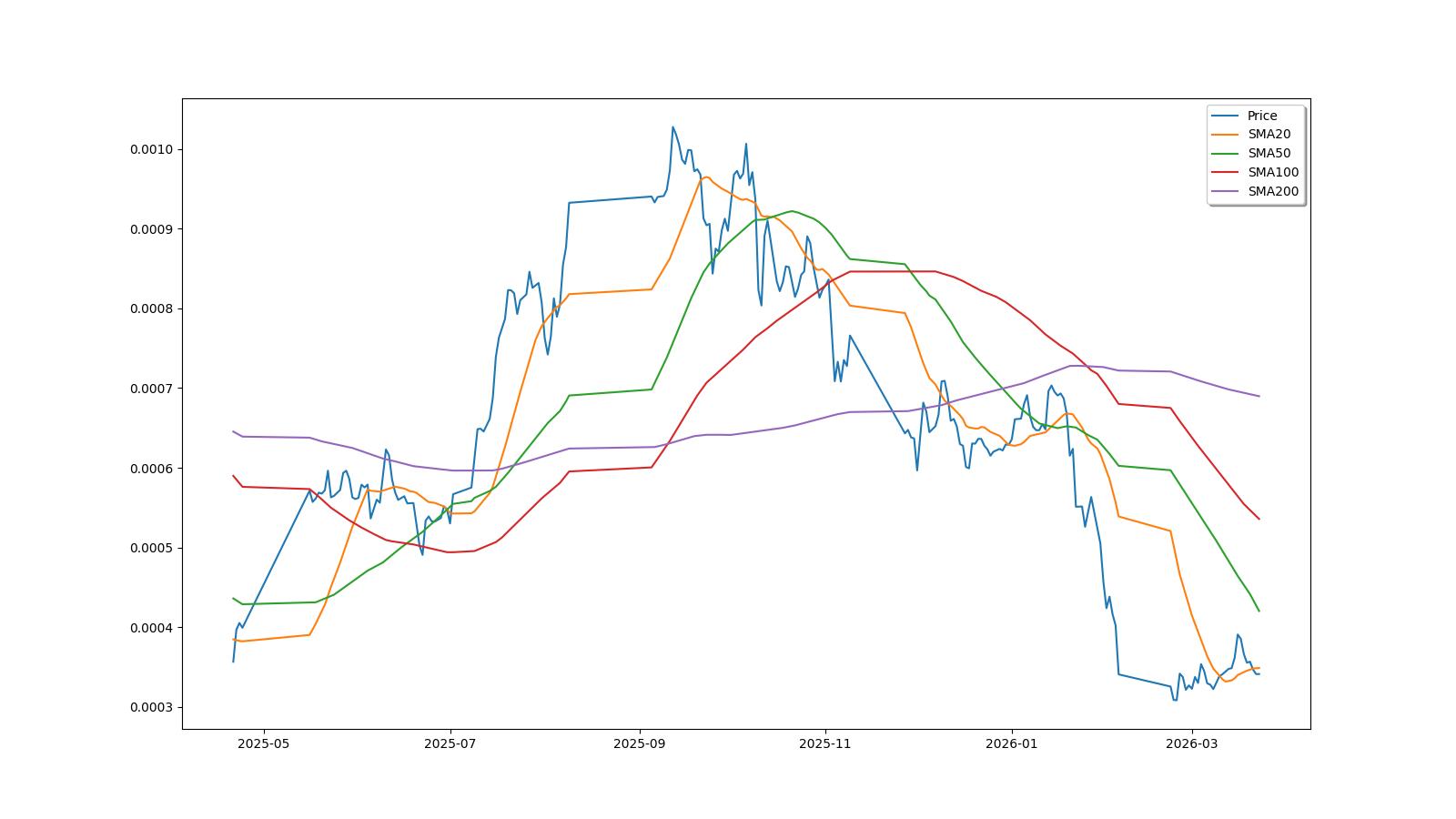 IlliquidDAO Simple Moving Averages