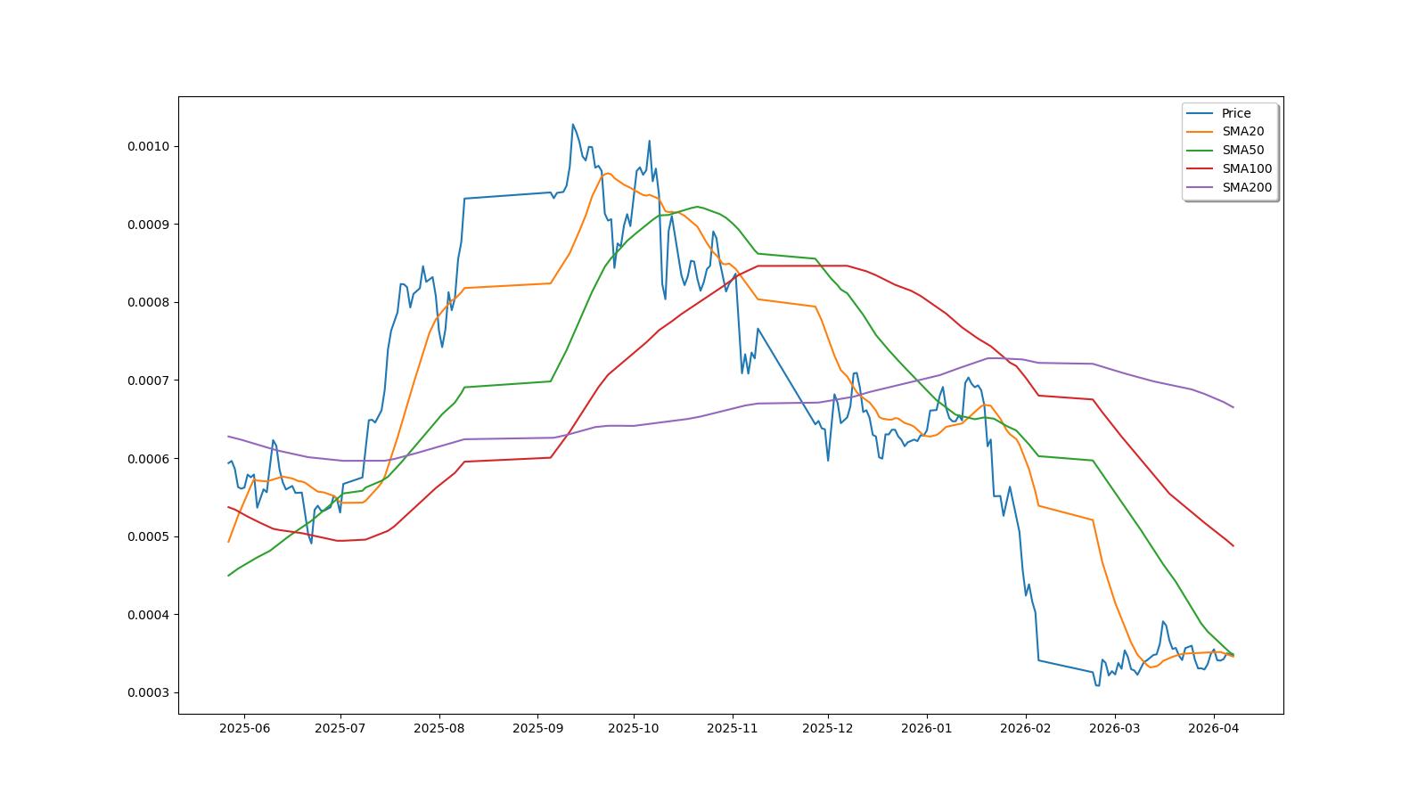 IlliquidDAO Simple Moving Averages