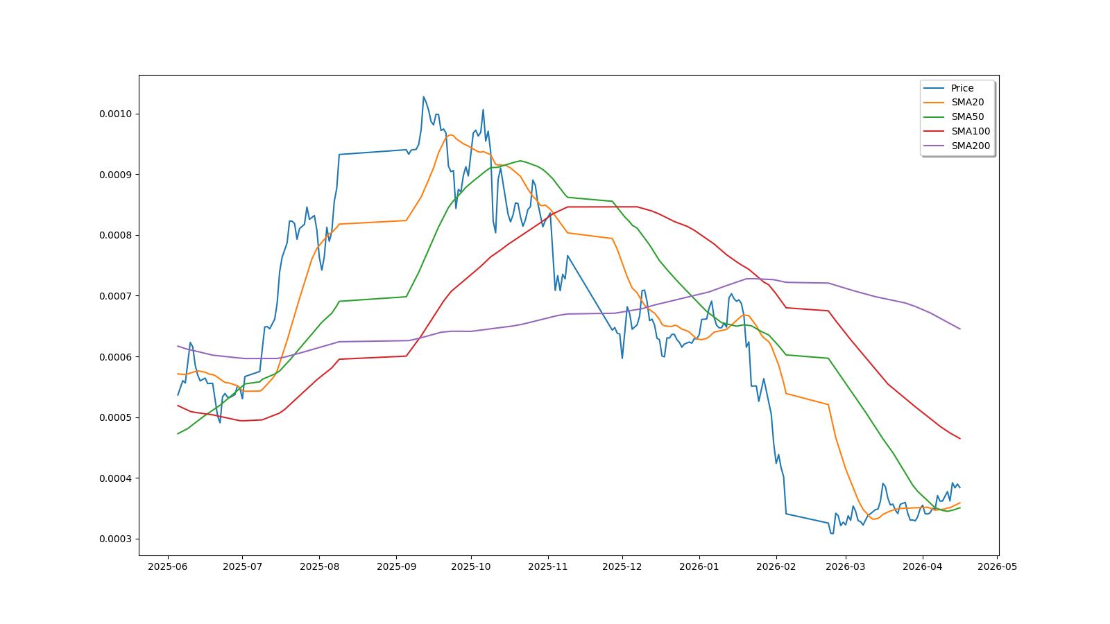 IlliquidDAO Simple Moving Averages