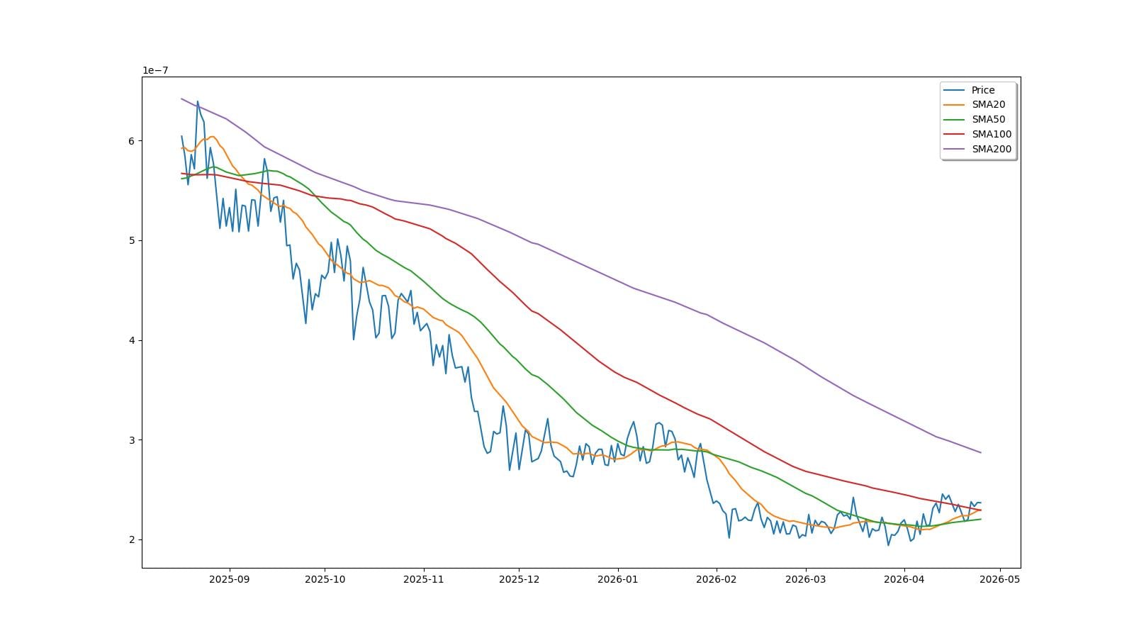IlluminatiCoin Simple Moving Averages