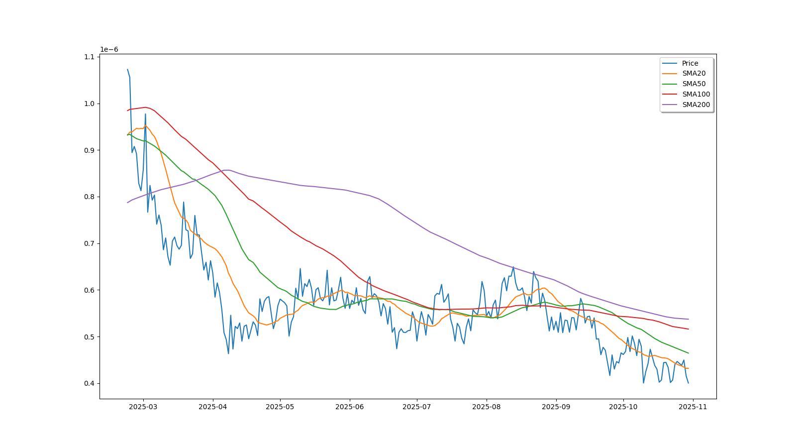 IlluminatiCoin Simple Moving Averages