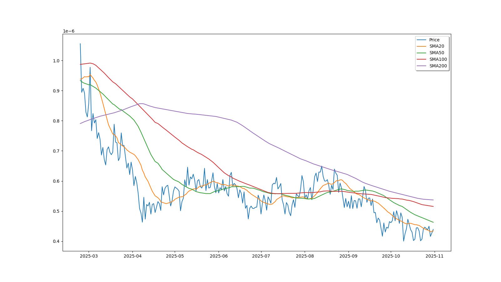 IlluminatiCoin Simple Moving Averages