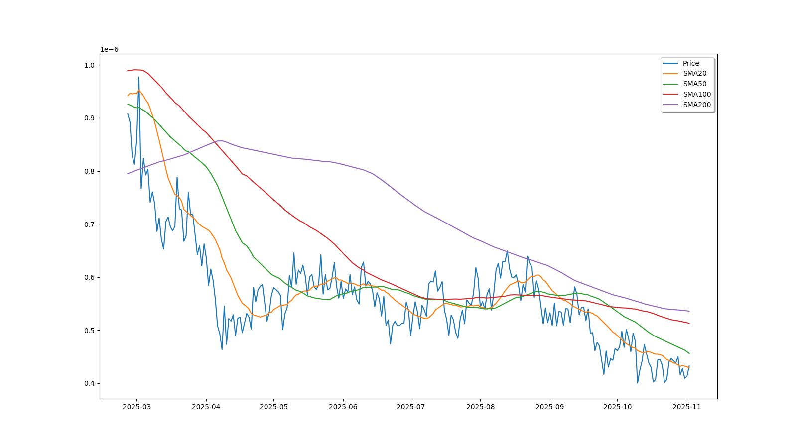 IlluminatiCoin Simple Moving Averages