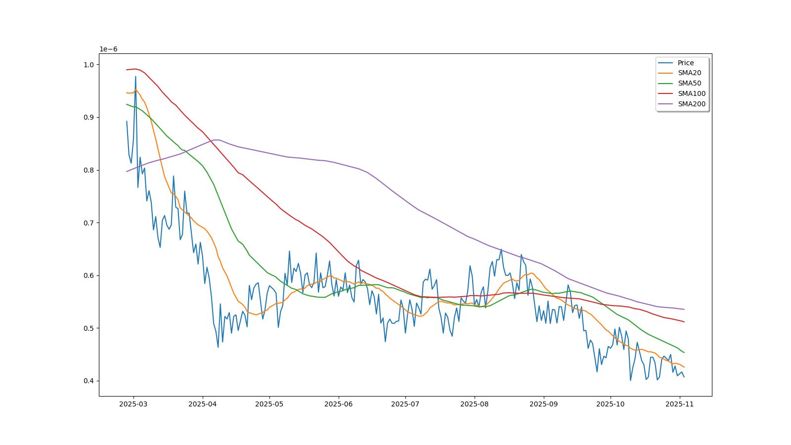 IlluminatiCoin Simple Moving Averages