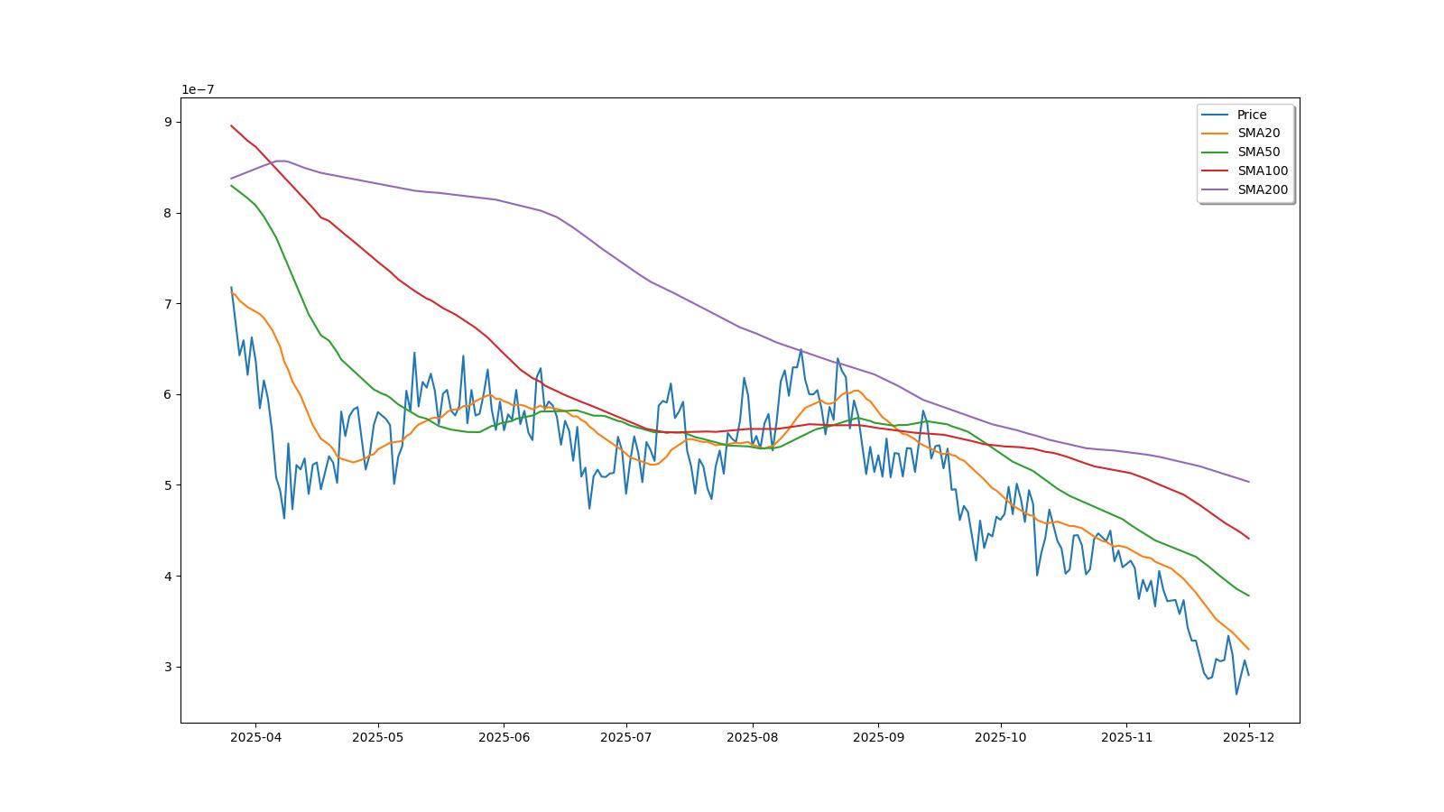 IlluminatiCoin Simple Moving Averages