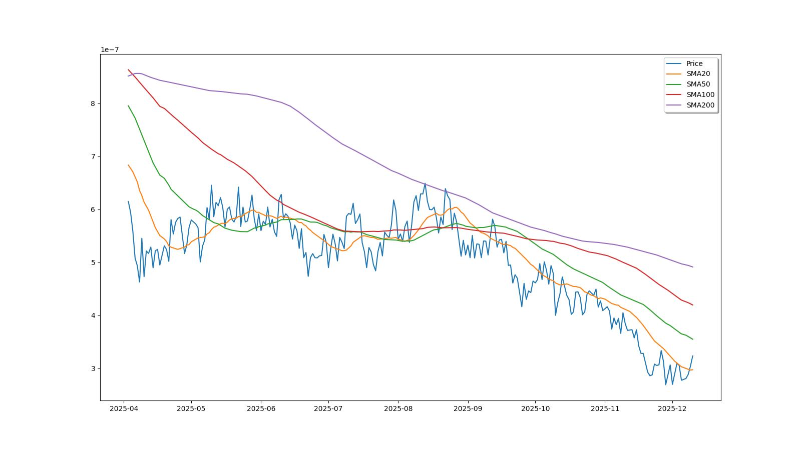 IlluminatiCoin Simple Moving Averages