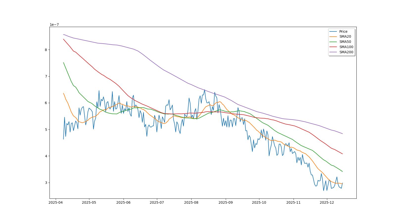 IlluminatiCoin Simple Moving Averages