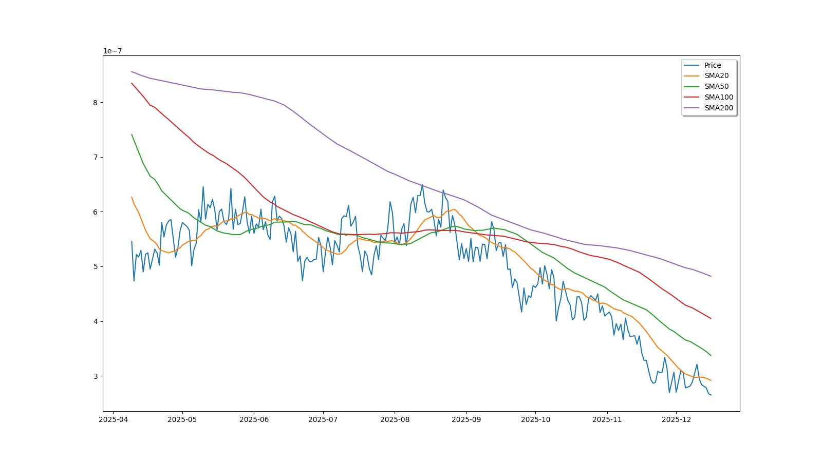 IlluminatiCoin Simple Moving Averages