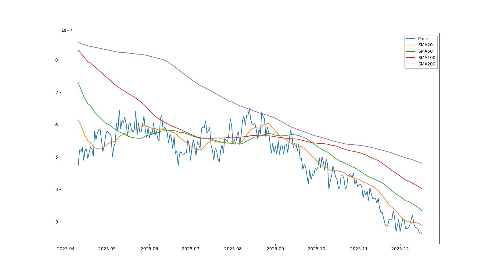 IlluminatiCoin Simple Moving Averages