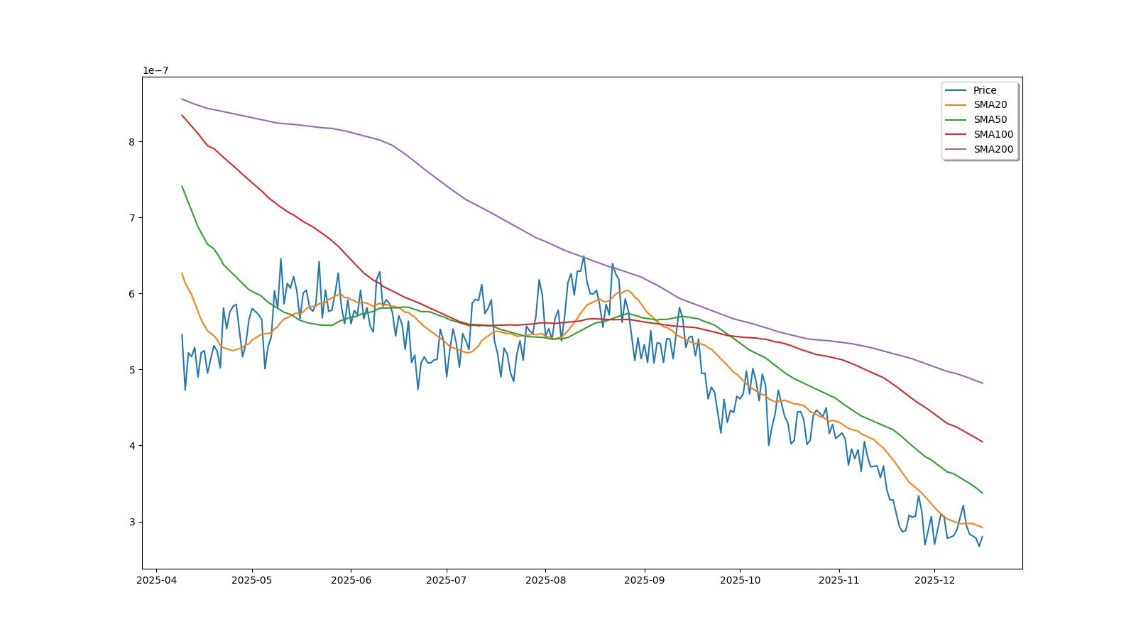 IlluminatiCoin Simple Moving Averages