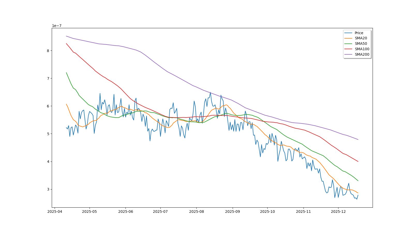 IlluminatiCoin Simple Moving Averages