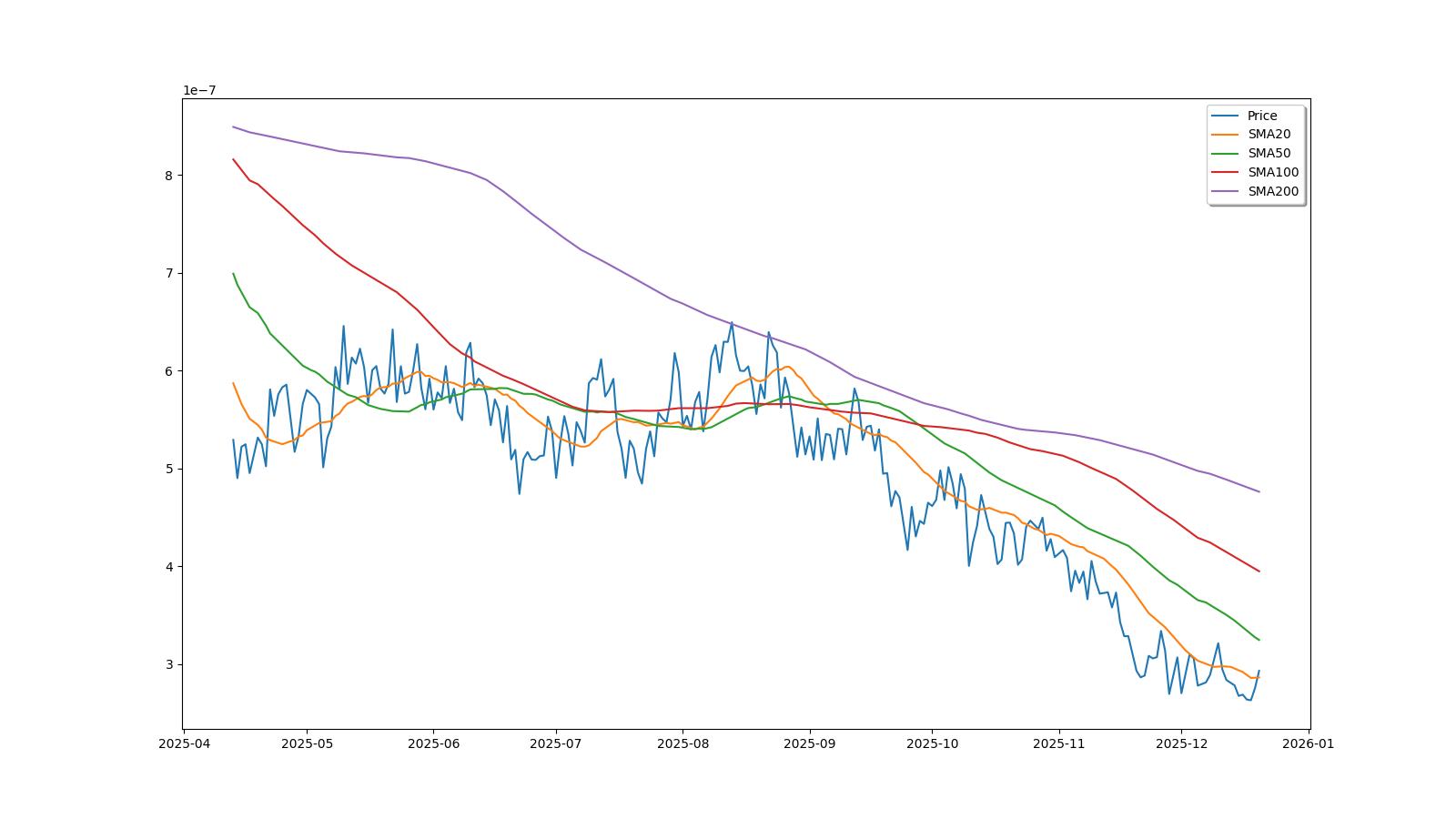 IlluminatiCoin Simple Moving Averages