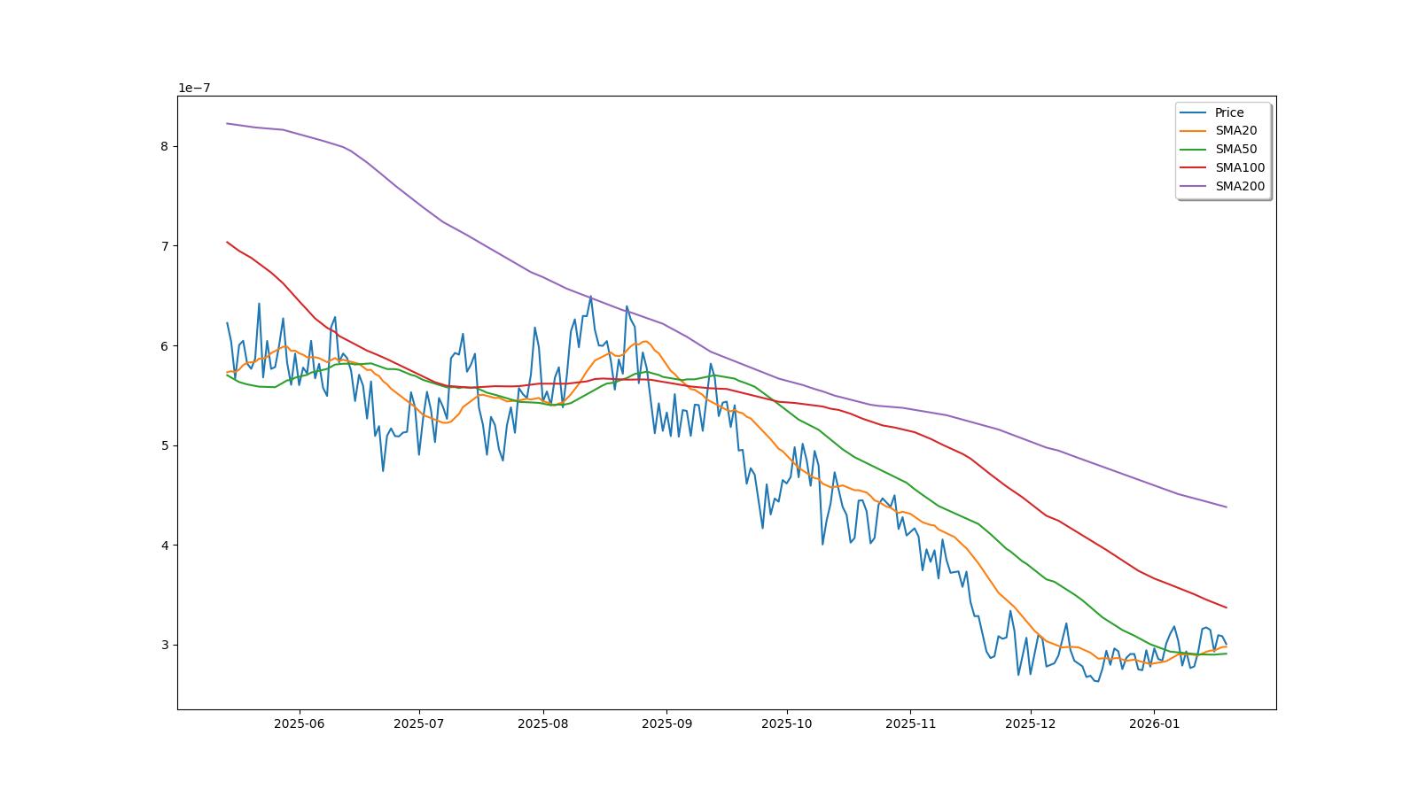 IlluminatiCoin Simple Moving Averages