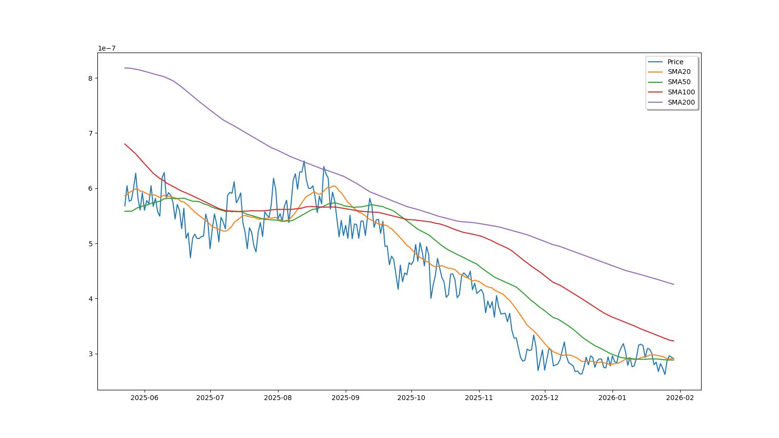 IlluminatiCoin Simple Moving Averages