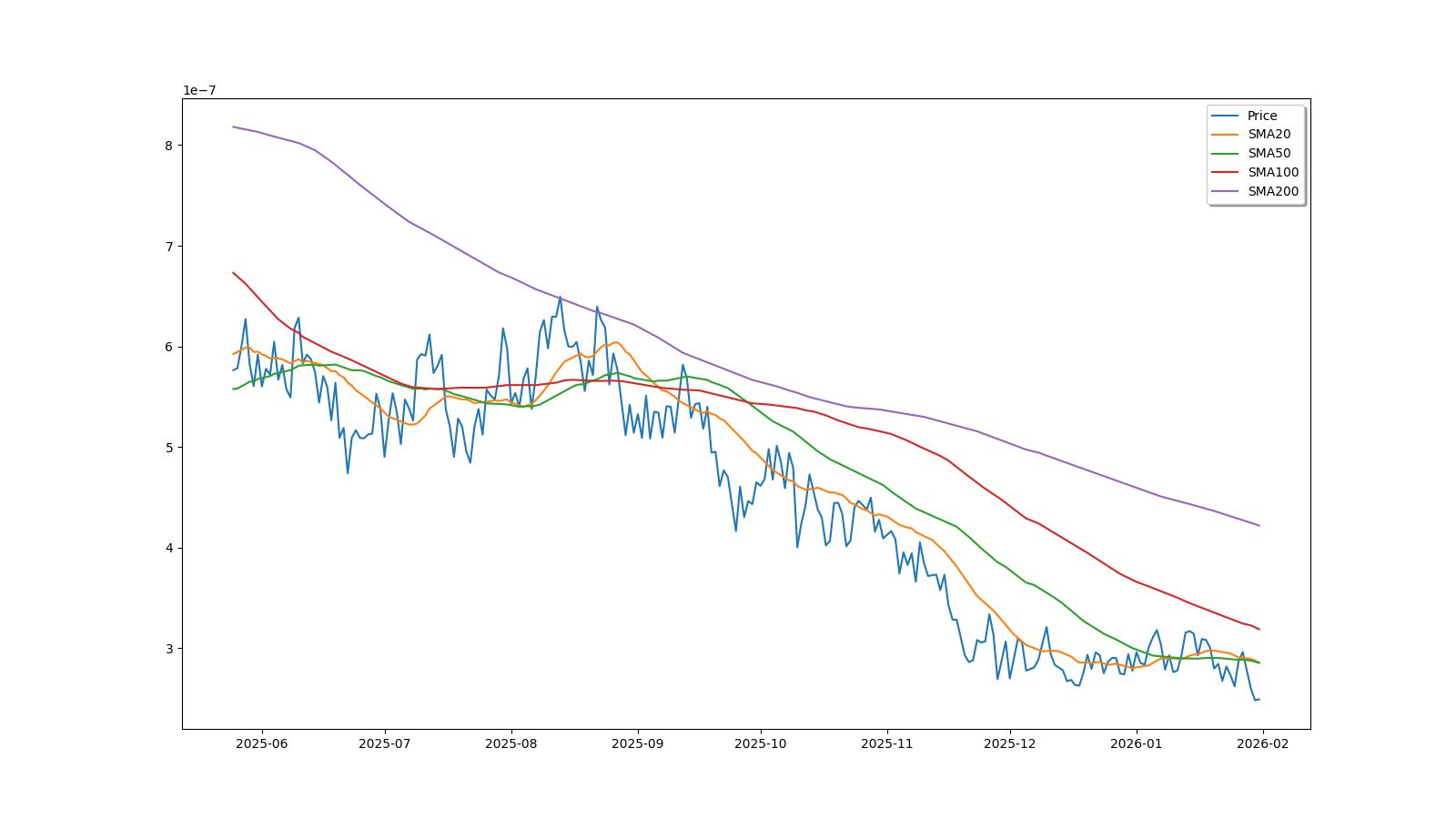 IlluminatiCoin Simple Moving Averages