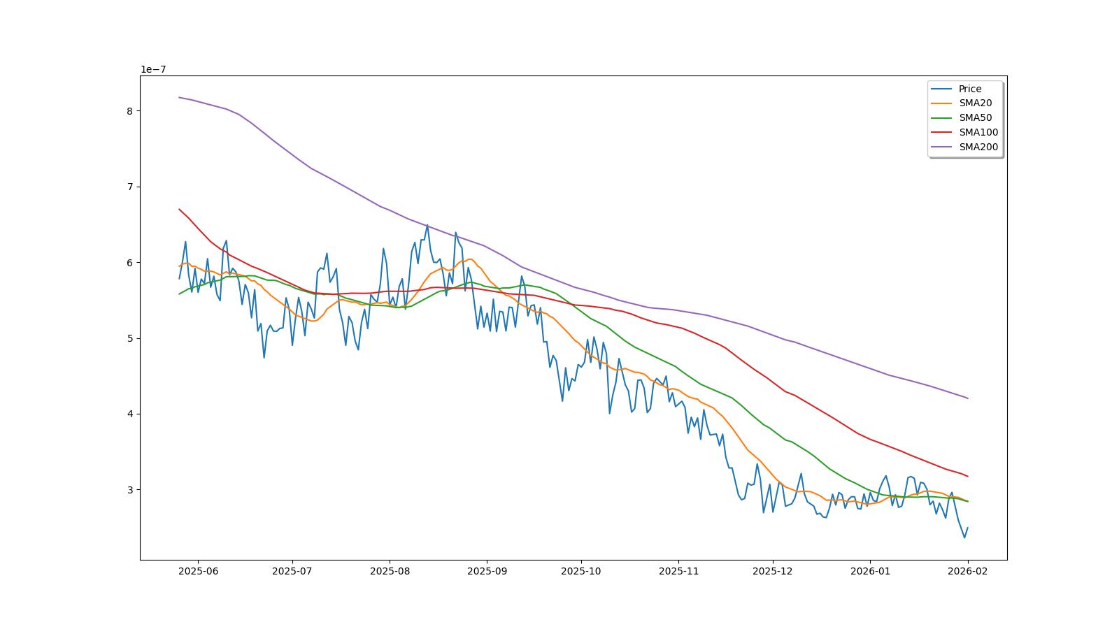 IlluminatiCoin Simple Moving Averages