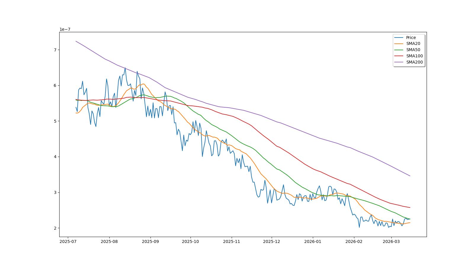 IlluminatiCoin Simple Moving Averages