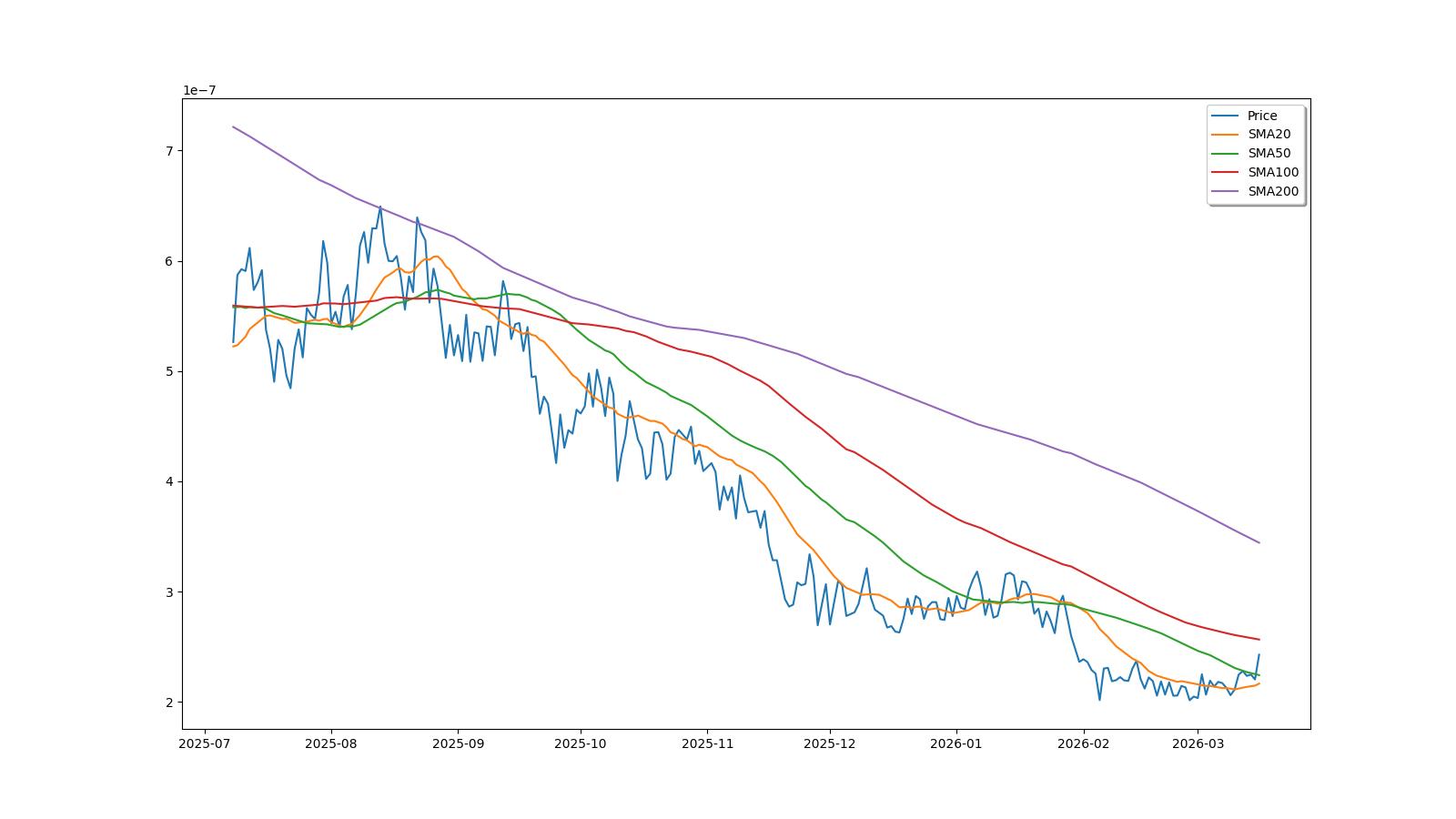 IlluminatiCoin Simple Moving Averages
