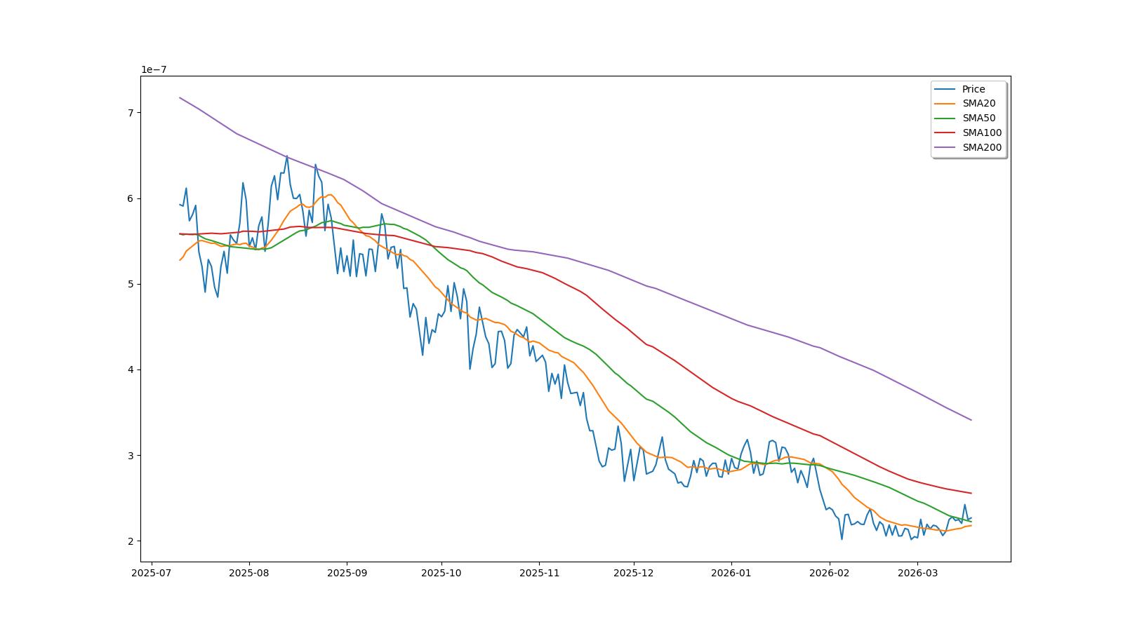 IlluminatiCoin Simple Moving Averages