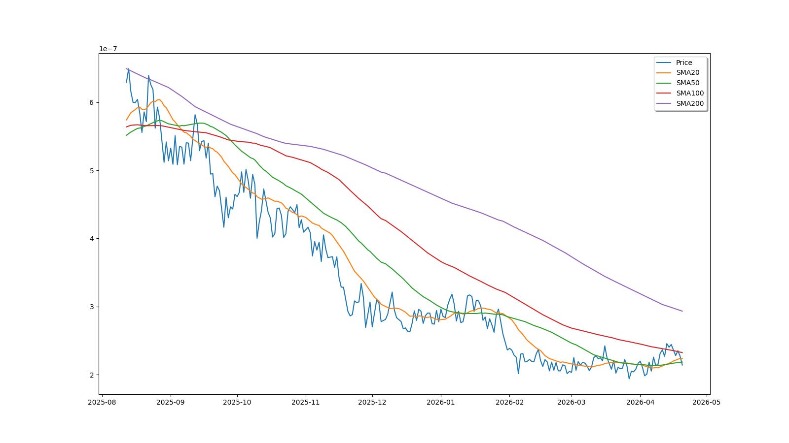 IlluminatiCoin Simple Moving Averages
