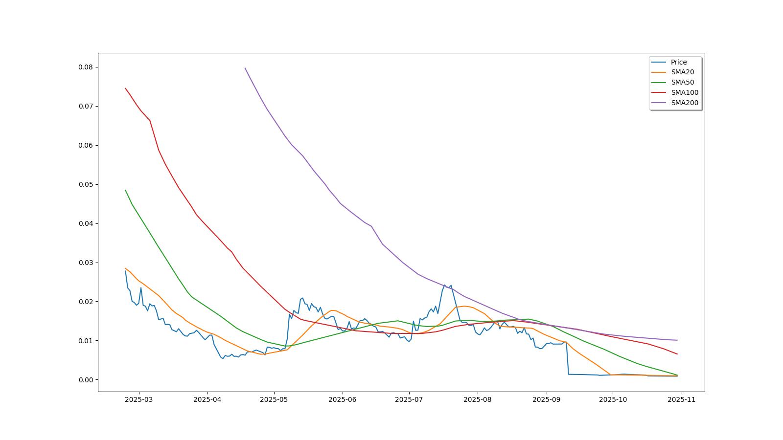 illumineX Simple Moving Averages
