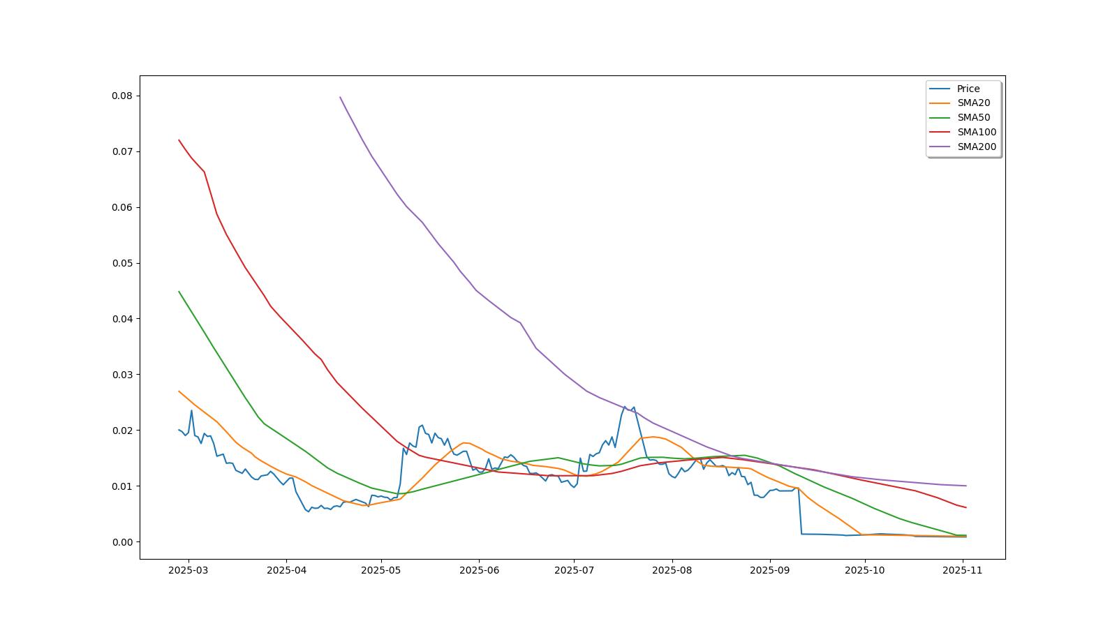 illumineX Simple Moving Averages