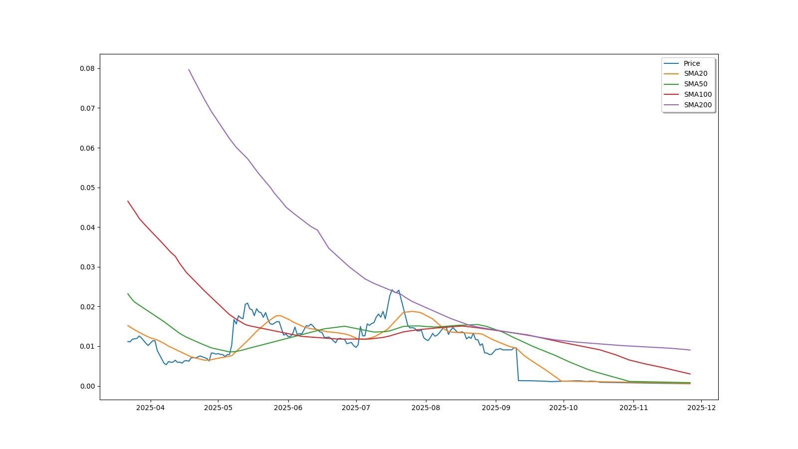 illumineX Simple Moving Averages