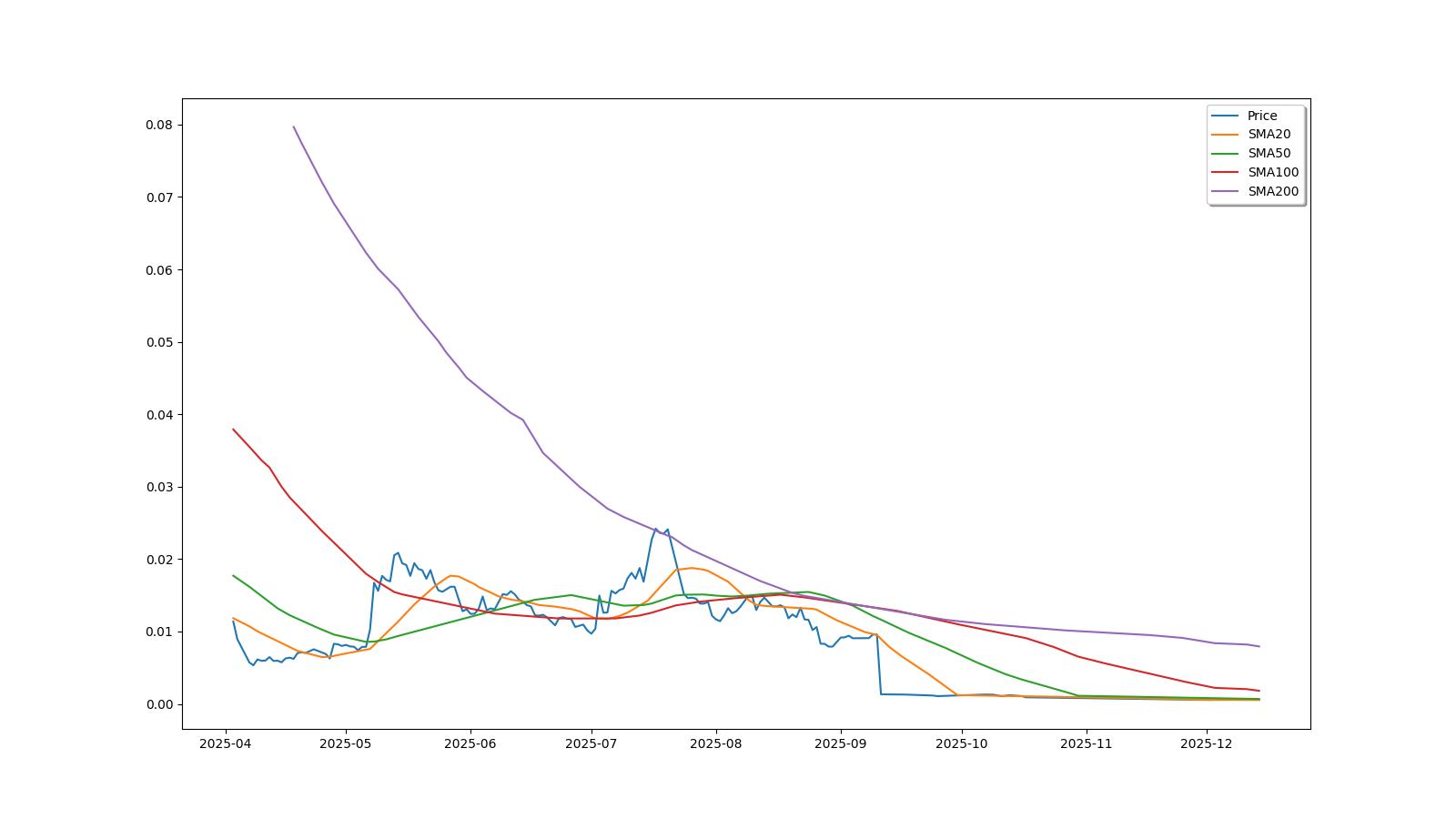 illumineX Simple Moving Averages