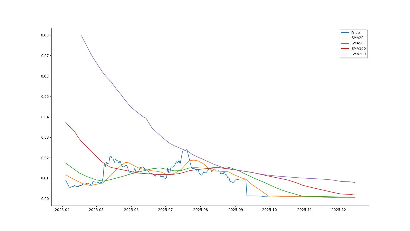 illumineX Simple Moving Averages