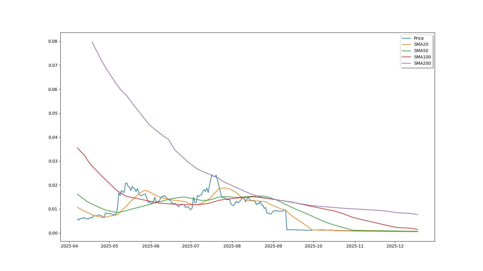 illumineX Simple Moving Averages