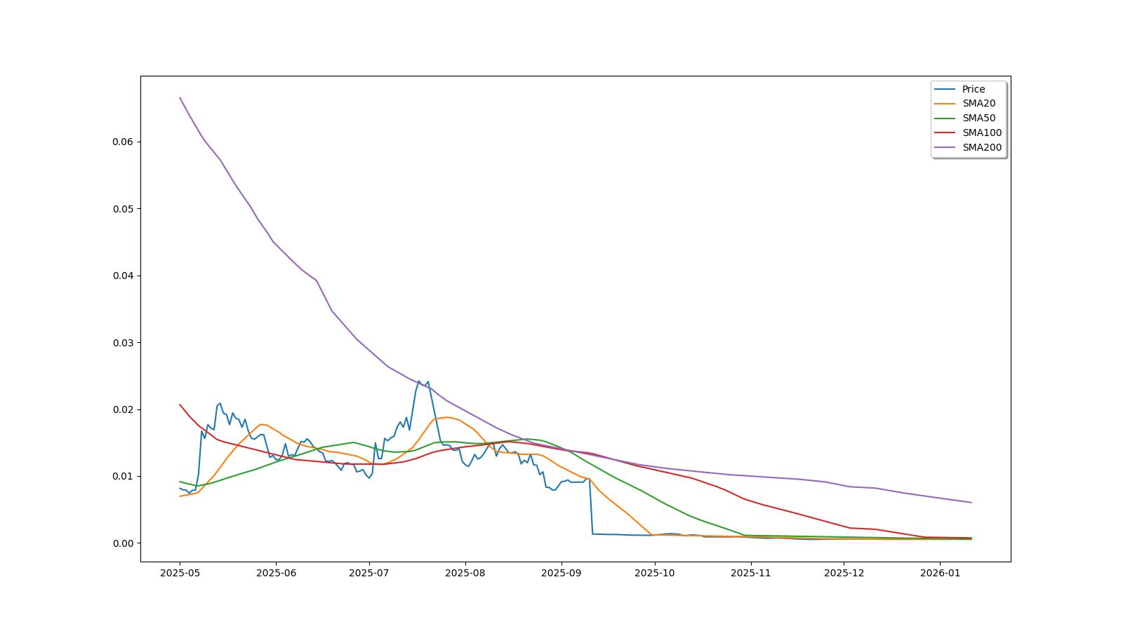 illumineX Simple Moving Averages