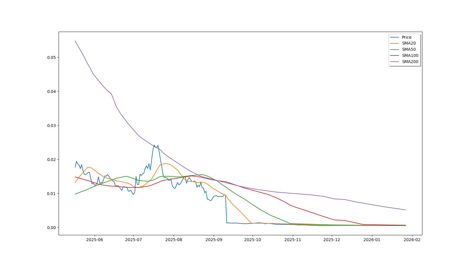 illumineX Simple Moving Averages