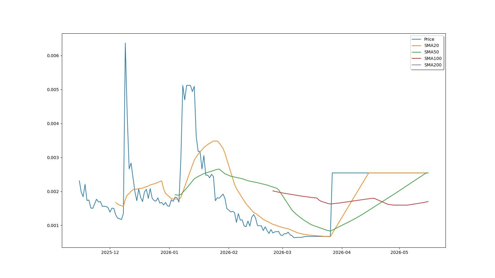 Illusion of Life Simple Moving Averages