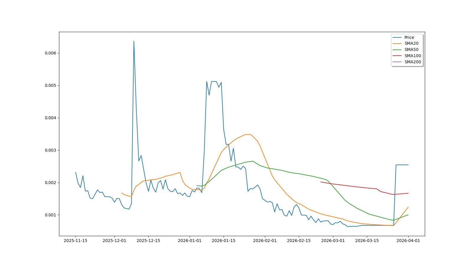 Illusion of Life Simple Moving Averages