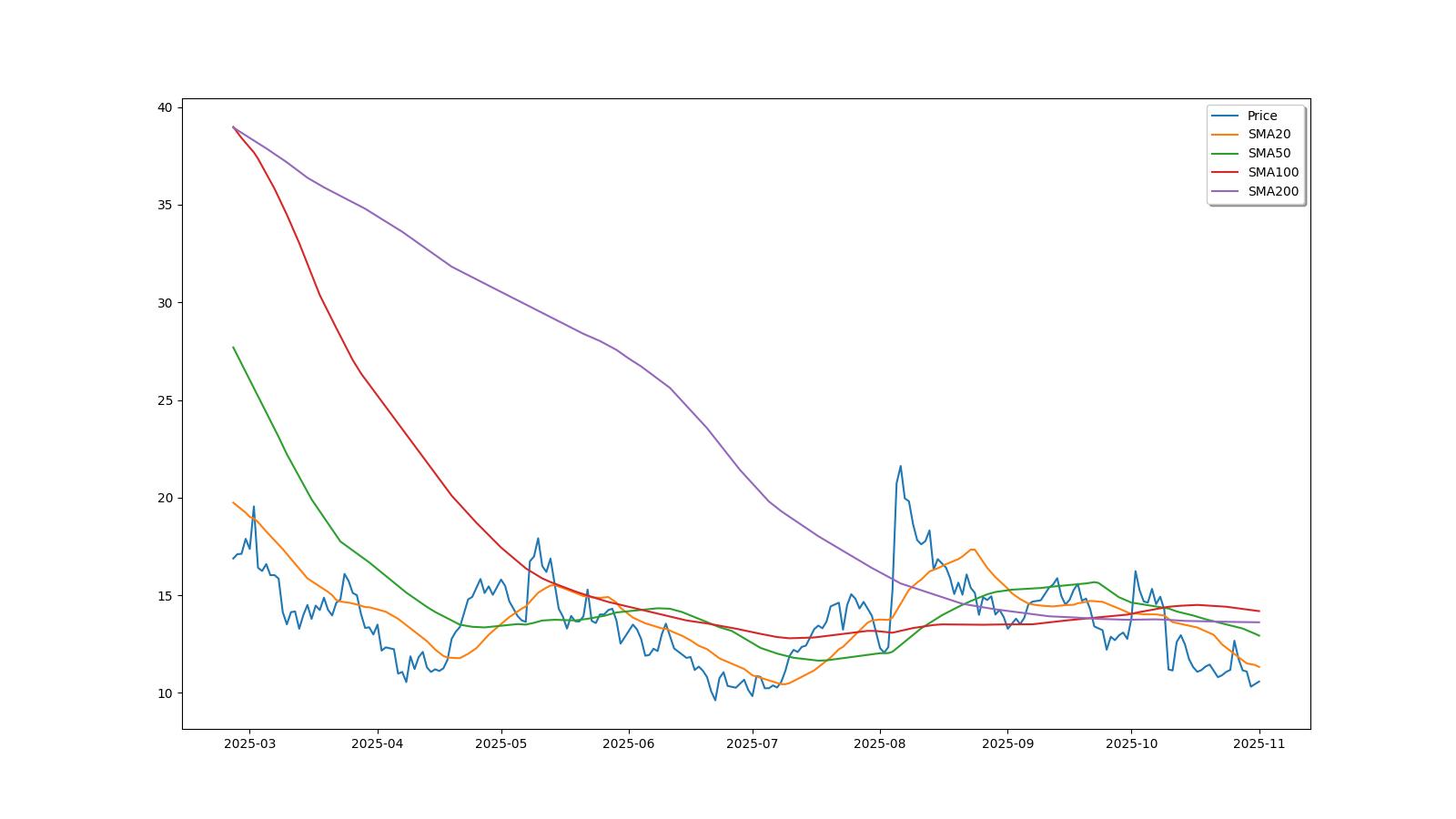 Illuvium Simple Moving Averages
