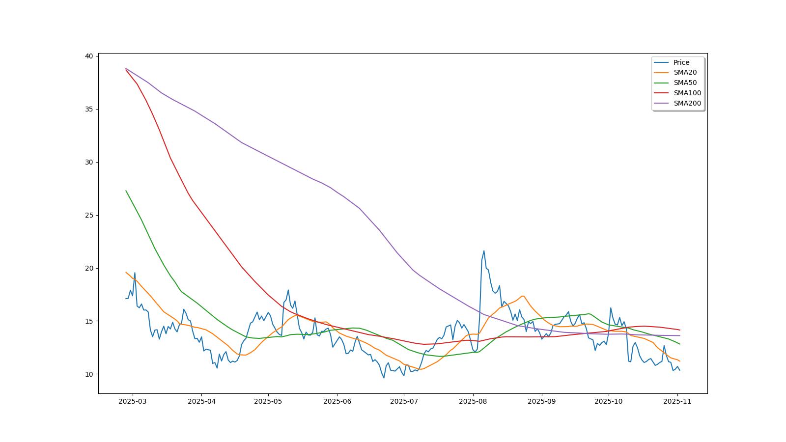 Illuvium Simple Moving Averages