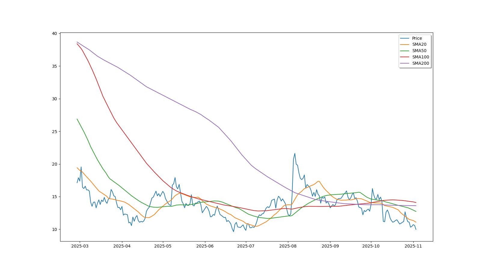 일루비움 Simple Moving Averages