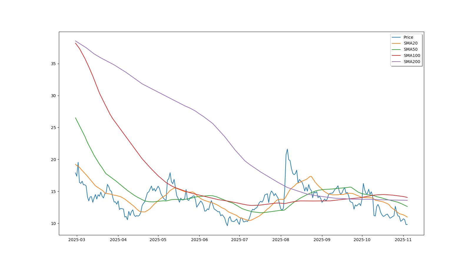 Illuvium Simple Moving Averages