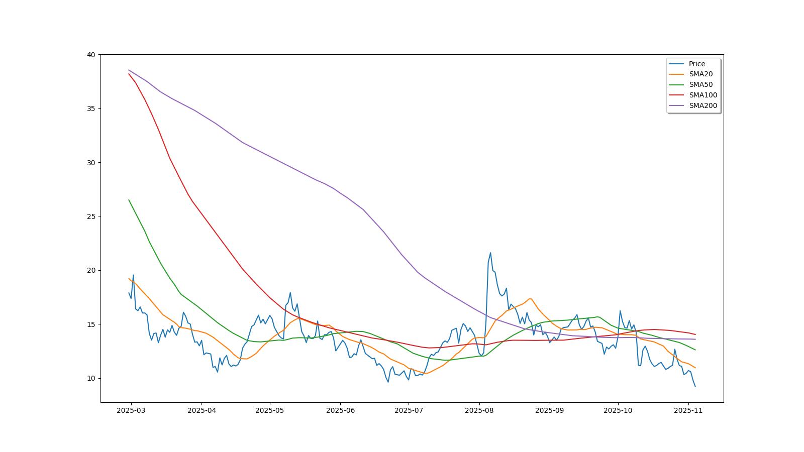 Illuvium Simple Moving Averages