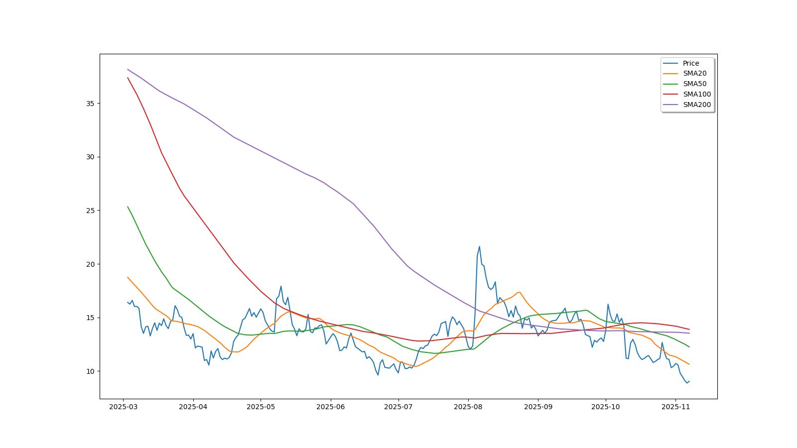 Illuvium Simple Moving Averages