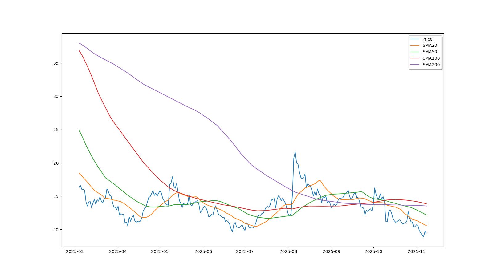 Illuvium Simple Moving Averages