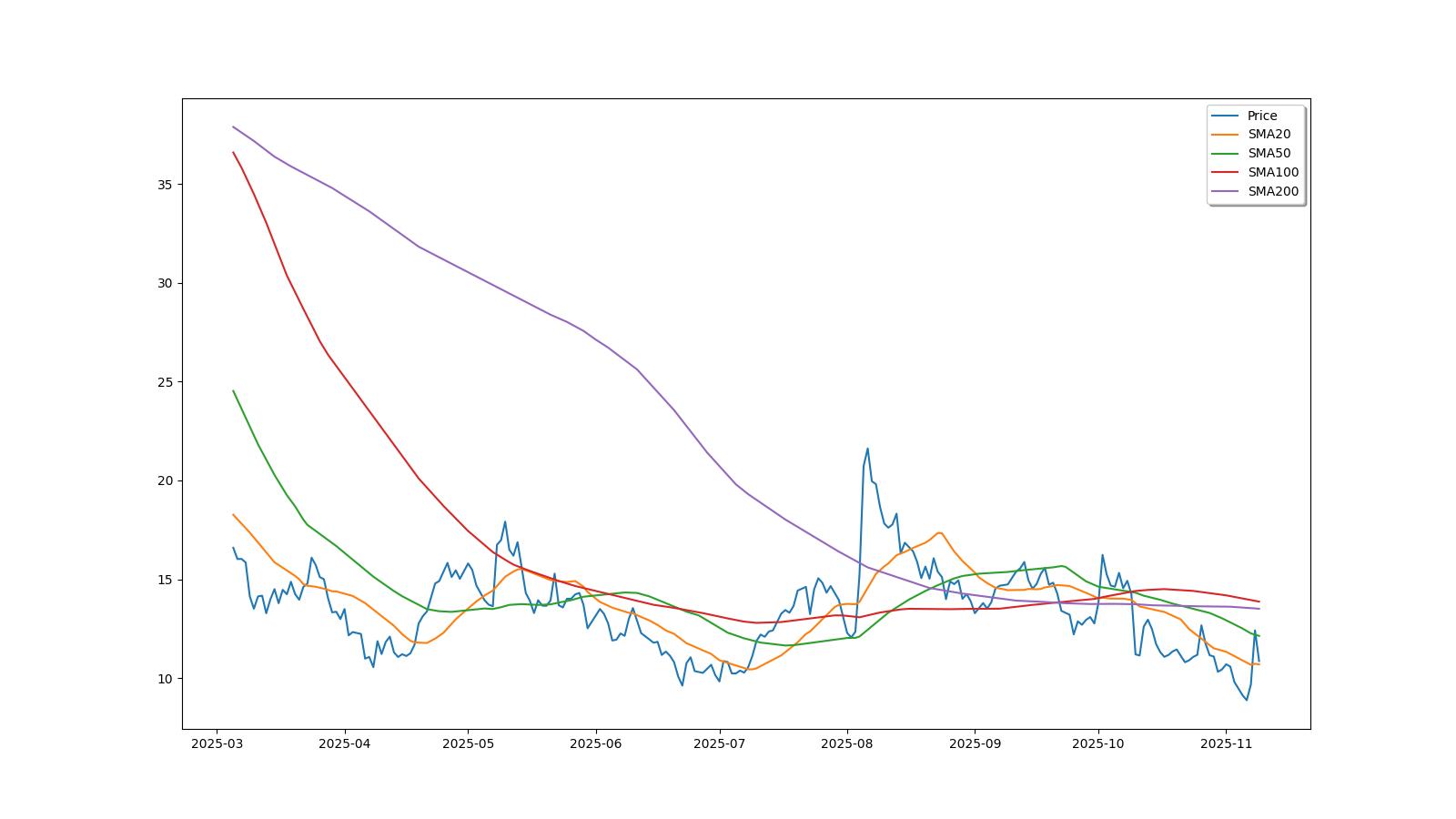 Illuvium Simple Moving Averages