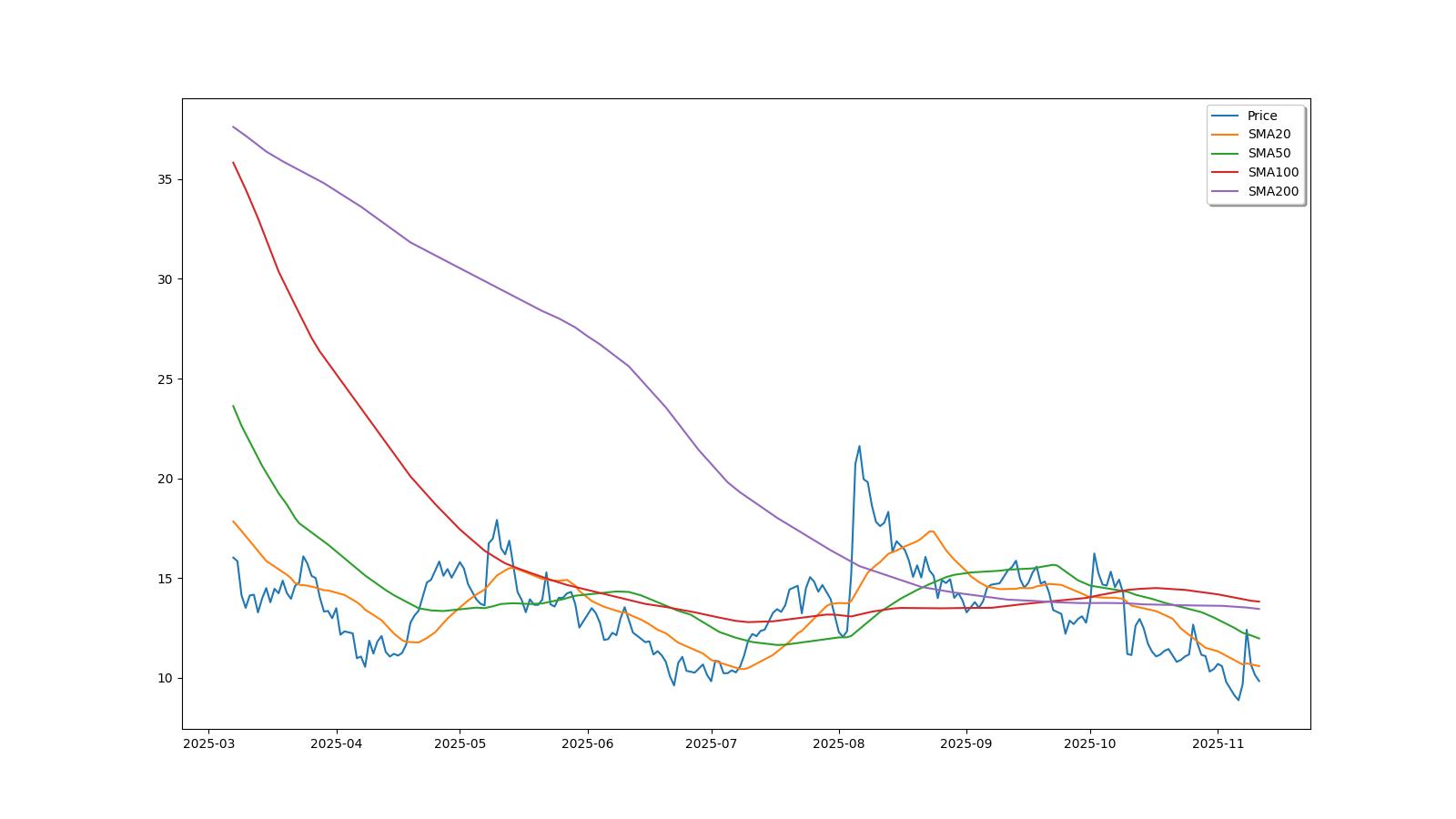 Illuvium Simple Moving Averages