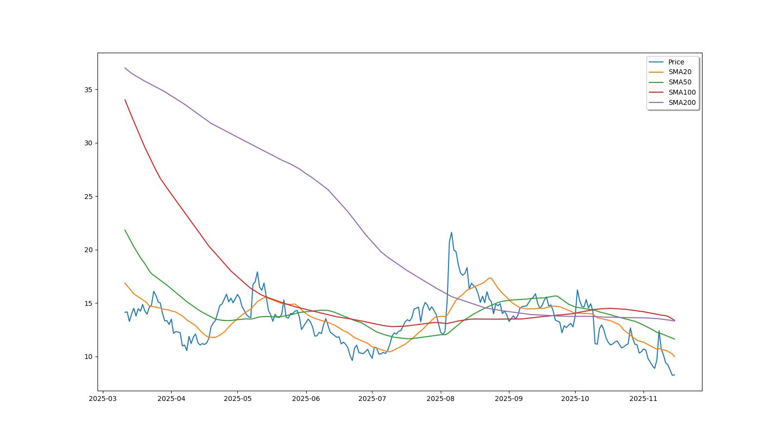 Illuvium Simple Moving Averages