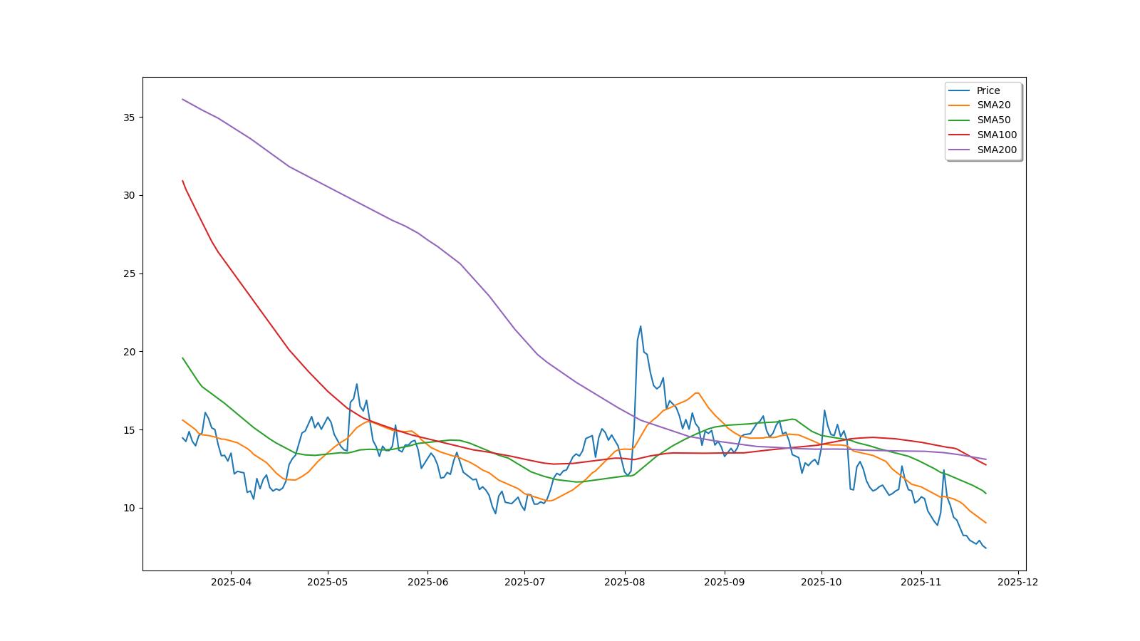 Illuvium Simple Moving Averages