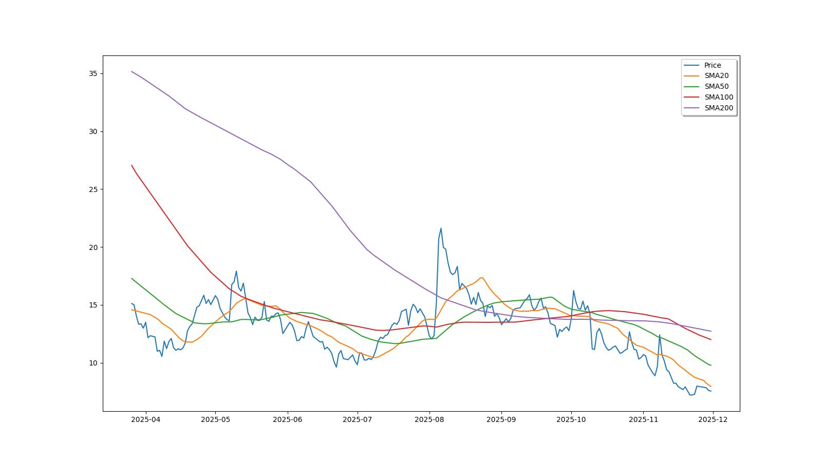 Illuvium Simple Moving Averages