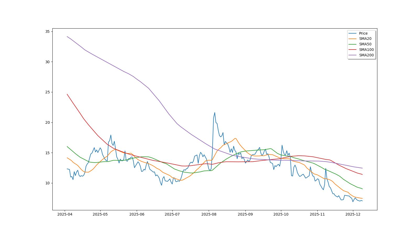 Illuvium Simple Moving Averages