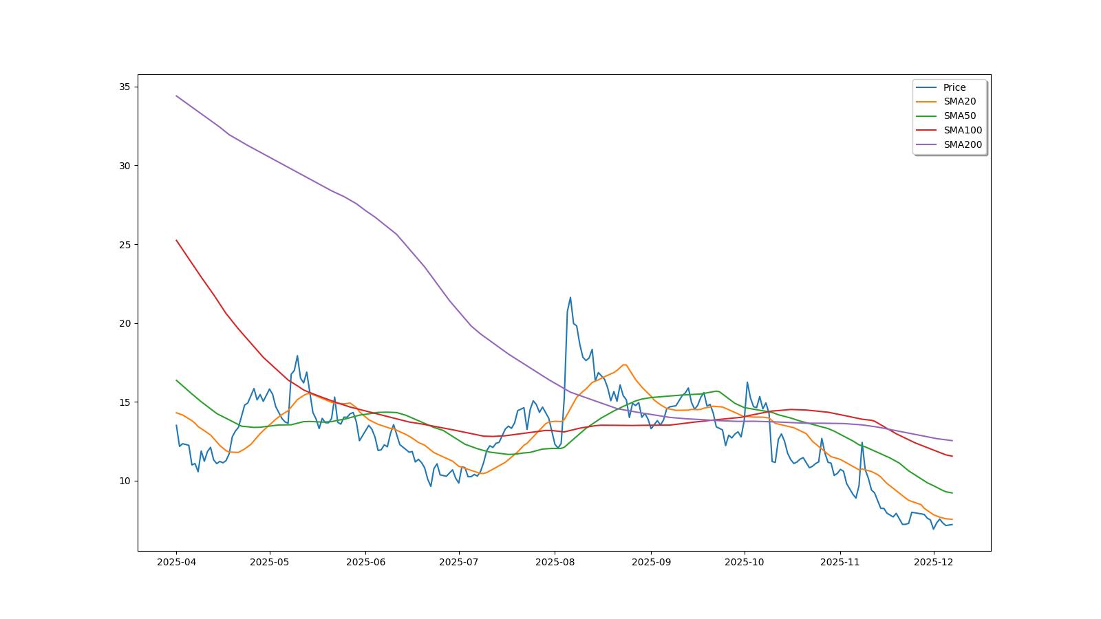 Illuvium Simple Moving Averages