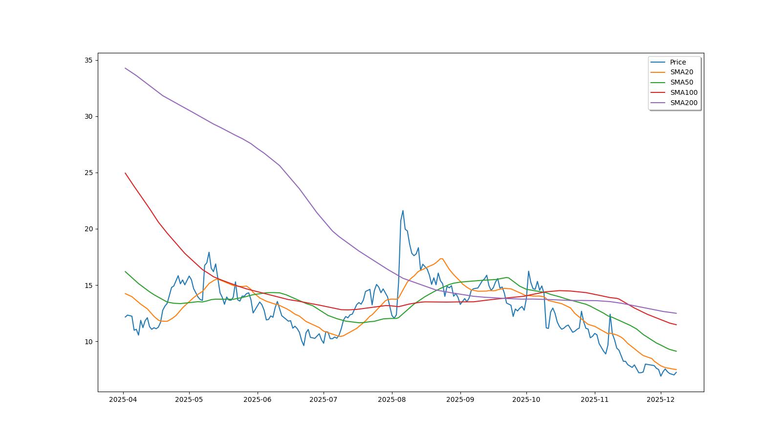 Illuvium Simple Moving Averages